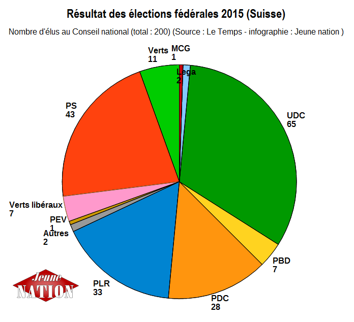 Poussée des populistes libéraux lors d’élections sans grand changement ...